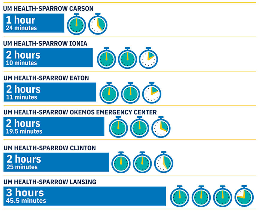 Emergency Rooms | University of Michigan Sparrow