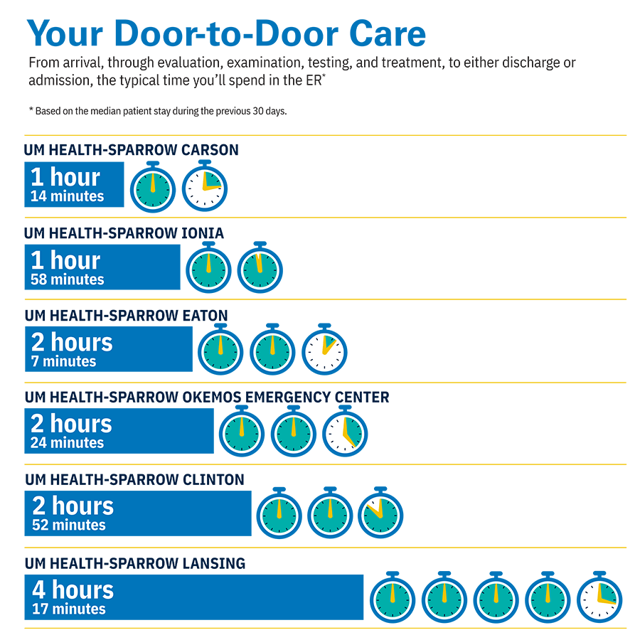 Emergency Rooms | UM Health-Sparrow