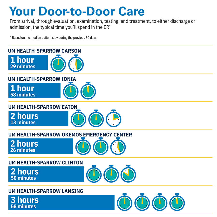 Emergency Rooms | UM Health-Sparrow